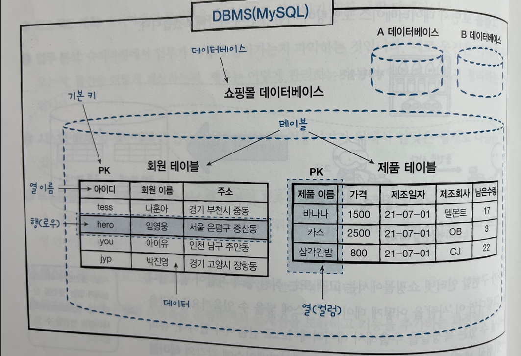 Database Sql 기본문법ddldmldcl Minwoo